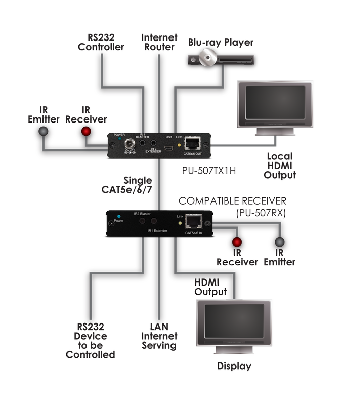 CAT Transmitter (HDBaseT) HDMI 2K,4K/ LAN/ RS232/ IR/ PoE 100m PU-507TX-1H