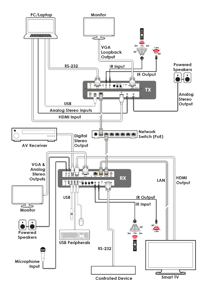 LAN Transmitter HDMI or VGA/ RS232/ IR/ USB/ PoE IP-7000H-TX